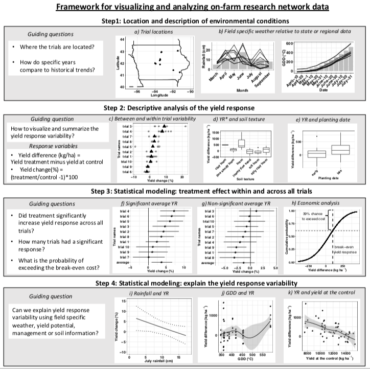 A Framework For Visualization And Analysis Of Agronomic Field Trials From On Farm Research